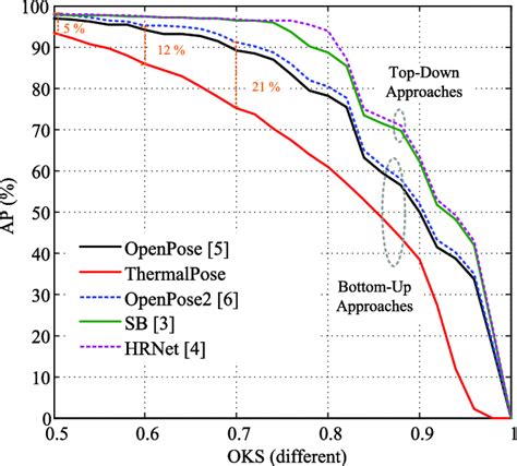 Average Precision For The Different Oks Values Download Scientific