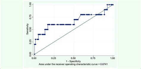 Receiver Operating Characteristic Curve For Duration Of Surgical