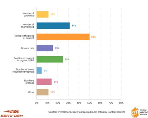 The Most Tracked Content Performance Matrices By Content Writers