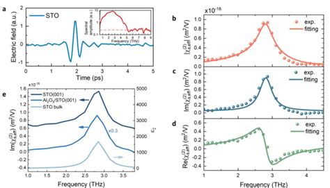 Terahertz Difference Frequency Spectrum Of Srtio3 A Typical Waveform