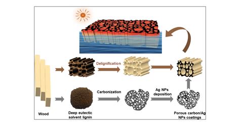 All Biomass Based Solar Steam Generator With Deep Eutectic Solvent Lignin Porous Carbonsilver