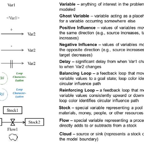 System Dynamics Notation Download Scientific Diagram