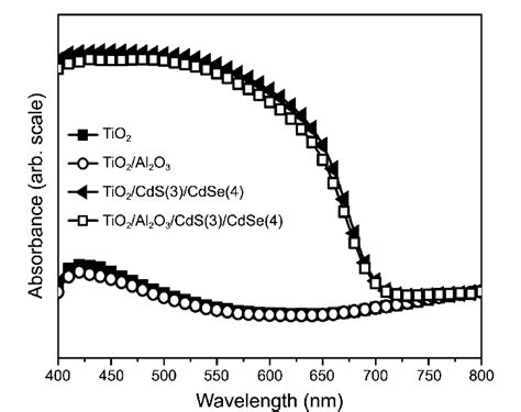 Uv Visible Reflectance Spectra Acquired At Absorption Mode For The Download Scientific Diagram