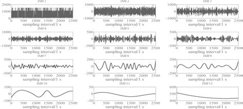 Eemd Decomposition Results Of Dataset B Download Scientific Diagram