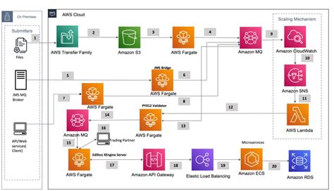 Aws Javafullstackdeveloper Cloudarchitecture Serverless