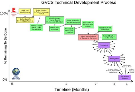 Gvcs Technical Development Process Open Source Ecology