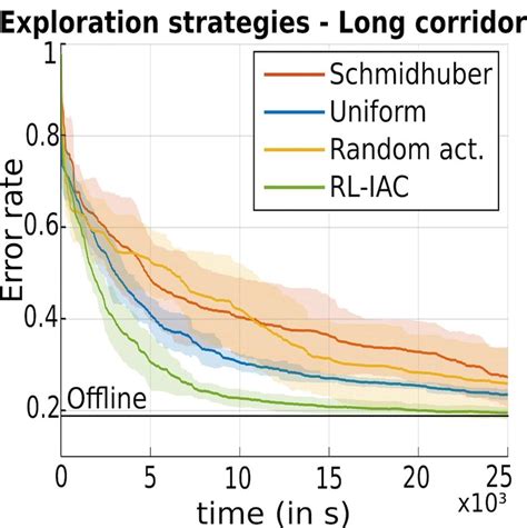 Error Rate Evolution For Several Exploration Strategies On Three
