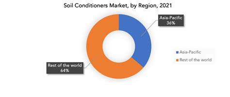 Soil Conditioners Market Size And Share Report 2023 2030
