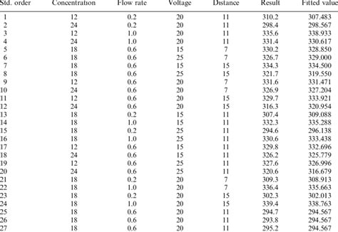 design matrix for experimental parameters and response at different