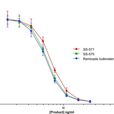 Representative Tnf Neutralisation Assay Using L929 Cells Showing The