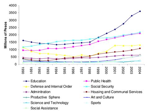 Current Spending Composition Download Scientific Diagram