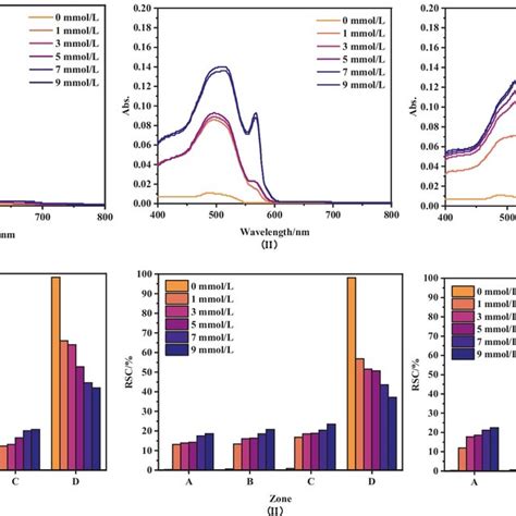 Variation Of Absorbance And Relative Solid Content Of Dispersion After Download Scientific