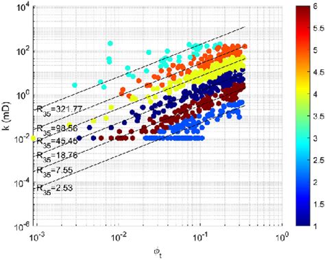 Permeability Versus Porosity Plot Classified Based On Pore Throat Radii