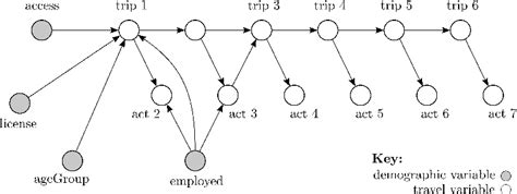 Figure 1 From Activity Based Travel Demand Generation Using Bayesian Networks Semantic Scholar