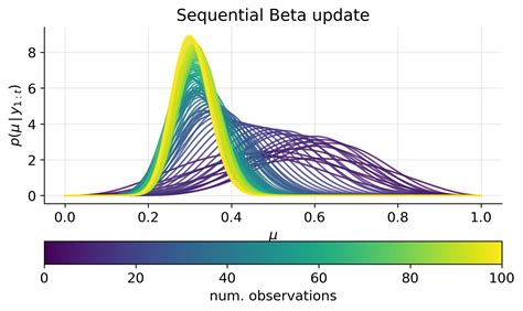 Non Stationary Coin Tosses An Introduction To The Bayesian Online