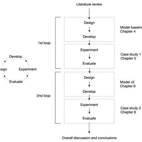 1 The Model Development Process Download Scientific Diagram