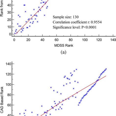 Pearsons Correlation Coefficient Between Cad Based Rank And Download Scientific Diagram