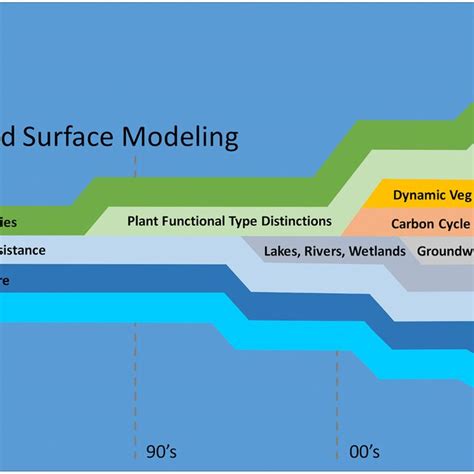 Pdf Perspectives On The Future Of Land Surface Models And The