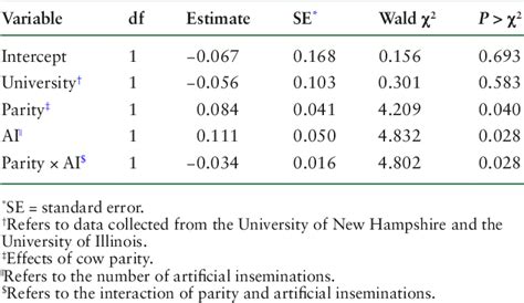 Table 1 From The Female To Male Calf Sex Ratio Is Associated With The Number Of Services To