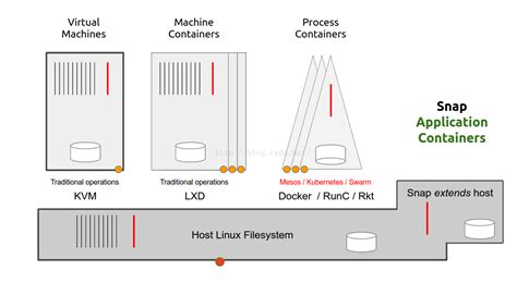 Ubuntu Core介绍及其使用 Csdn博客