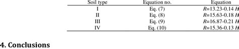 Reduction Factor Equations For Intermediate Ductility For Four Types Of
