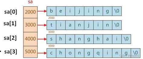 6 2字符串数组的二维数组形式和指针数组形式 指针定义二维字符串 csdn博客