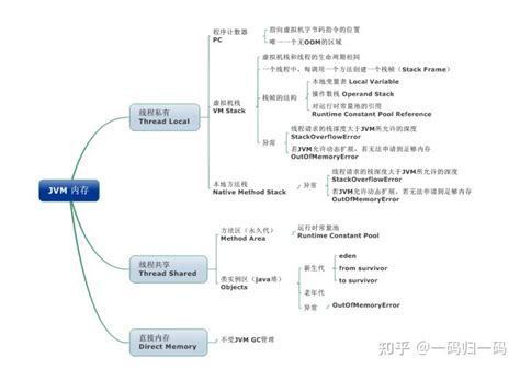 深入理解java的jvm内存分区及回收算法 知乎