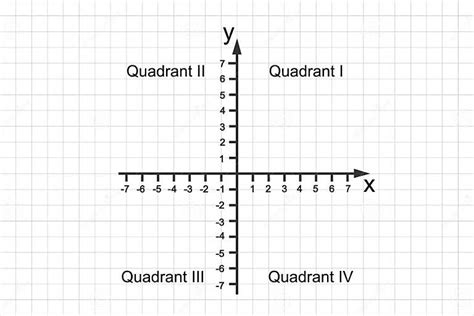 Quadrants Of Cartesian Coordinate System Perpendicular X And Y Axes Divide Plane Into 4