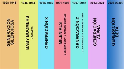 Generaciones Por Edades Sabes Qué Es La Generación Y Pues Las