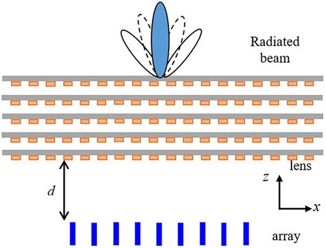 Side View Of The Proposed Multibeam Lens Antenna With The Radiated