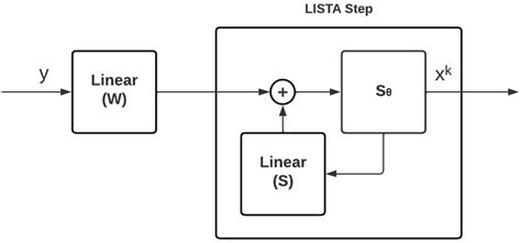 Forward Pass Of A Standard Lista Architecture Download Scientific
