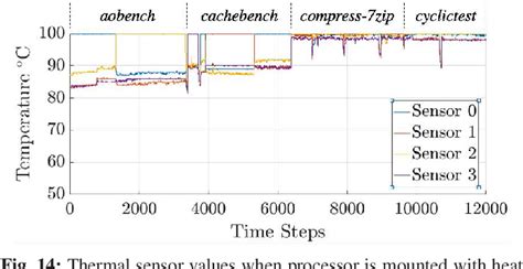 Figure 14 From Full Chip Power Density And Thermal Map Characterization