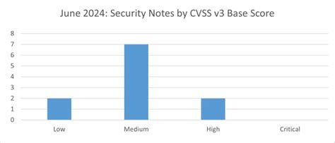 Sap Security Notes Review June 2024 Absoft Review