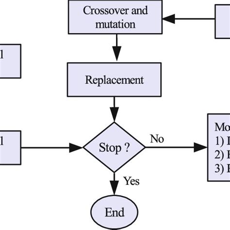 The Flowchart Of The Modified Krill Herd Algorithm Download Scientific Diagram