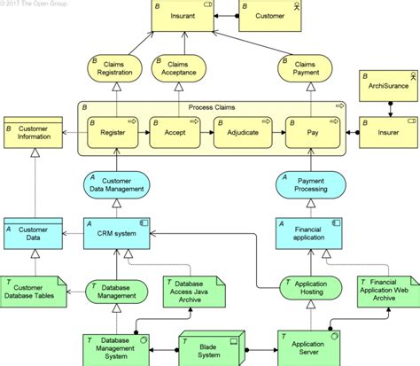 Archimate Layered Viewpoint Equivalent With Native Aris Diagrams Aris Bpm Community