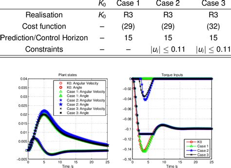 reverse engineered mpc with input constraints download table