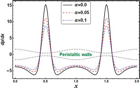 Consequences Of α On The Pressure Gradient Download Scientific Diagram