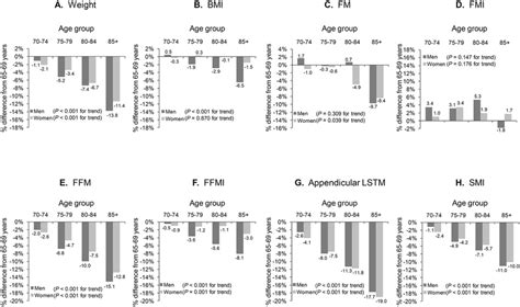 Percentage By Which Body Composition Parameters A H In Each Age Group