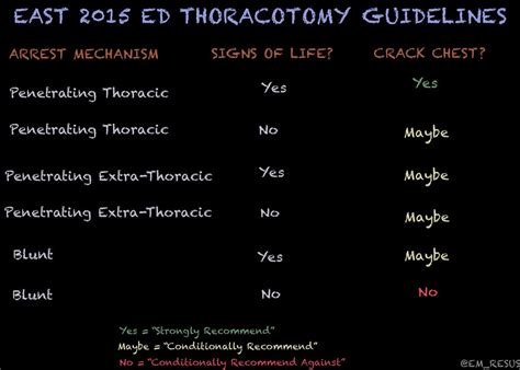 Anterolateral Thoracotomy Indications