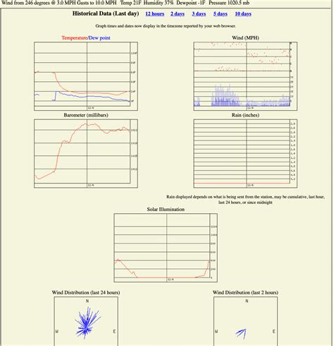Citizen Weather Observers
