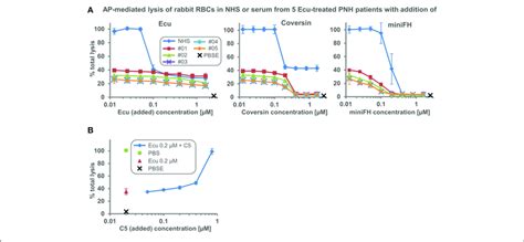 Inhibition Of Hemolysis By Different Complement Inhibitors When Added Download Scientific