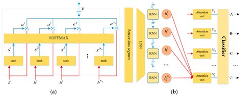 a deep learning framework for driving behavior identification on in vehicle can bus sensor data