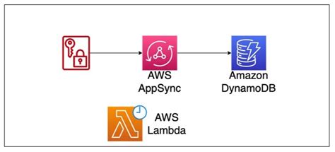daniel abib on linkedin secure aws appsync with api keys using the aws