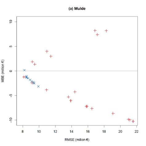 Root Mean Square Error Rmse And Mean Bias Error Mbe Of 20 000