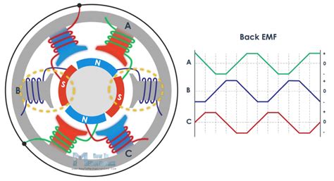 Brushless Generators Explained At Samuel Galan Blog