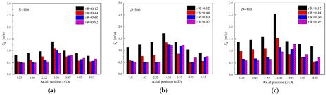 Effects Of Diameter Parameters On Gas Flow Field Characteristics In Cyclones An Experimental