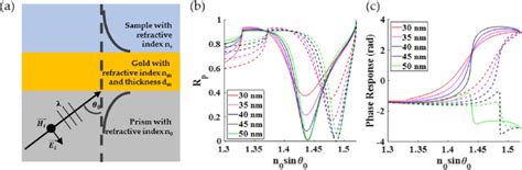 A Schematic Diagram Of Kretschmann Configuration B Simulated