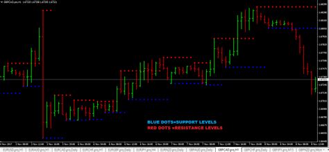 Best Support And Resistance Indicator MT Setup Instructions