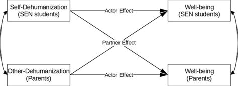 A Sample Dyadic Relationship Of Dehumanization On Well Being Between