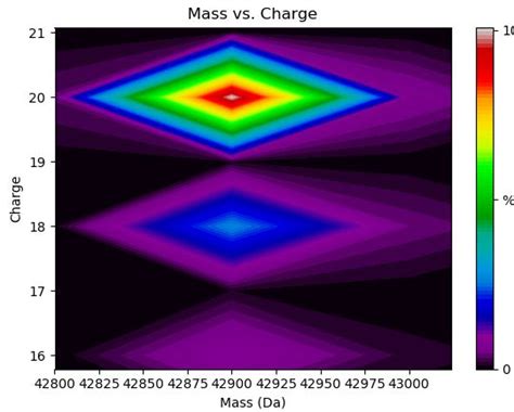 News In Proteomics Research Metaunidec Deconvolution Software That